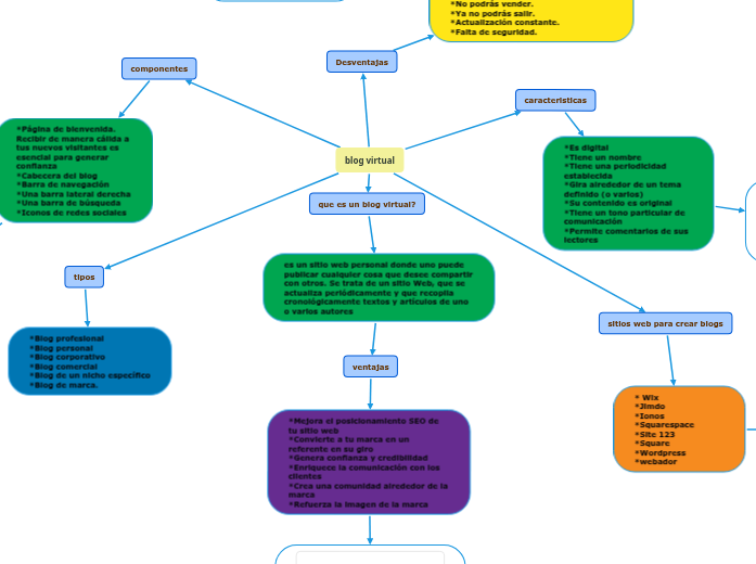 blog virtual - Mind Map